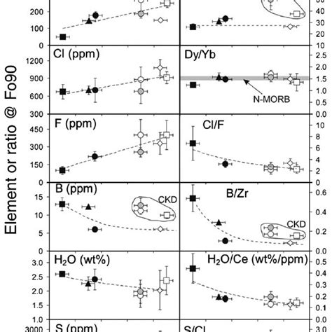 Relationships Between Degrees Of Partial Mantle Melting F M Download Scientific Diagram
