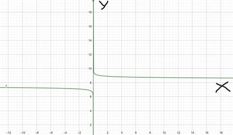 Which Is The Graph Of Y Negative Rootindex 7 Startroot X Endroot Minus