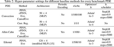 Table From Rethinking The Importance Of Sampling In Physics Informed Neural Networks