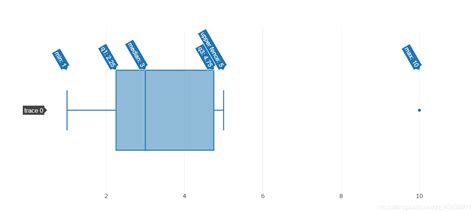 Python可视化学习（二）：plotly库（基础）plotly库 Pip Csdn博客