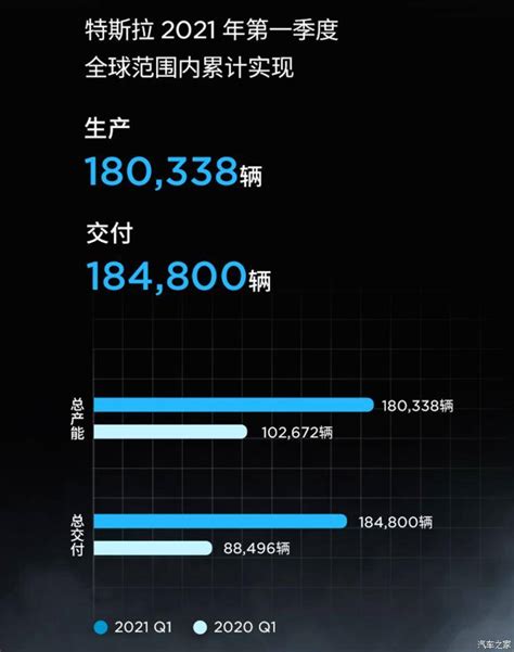 算算一分钟几辆 特斯拉第一季度交付接近18万辆电动车搜狐汽车搜狐网