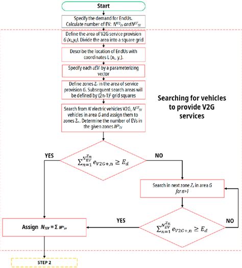 First Part Of Proposed Algorithm Searching For Vehicles To Provide V2g