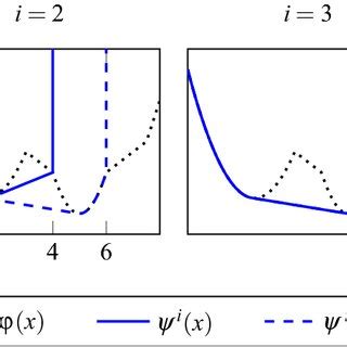 A Nonconvex Function F Solid Black Line And Its Convex Envelope