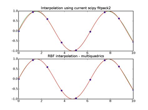 Using Radial Basis Functions For Smoothing Interpolation — Scipy Cookbook Documentation
