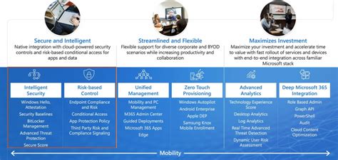 What Is Microsoft Unified Endpoint Management Uem Htmd Blog