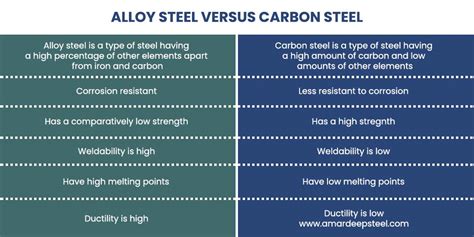 Difference Between Alloy Steel And Carbon Steel Definition OFF