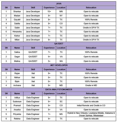 Suzana Shrestha On Linkedin Updatedhotlist Java Dotnet Qa Dataanalyst Dataengineer