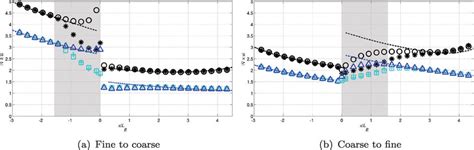 vorticity magnitude results using zero level reconstruction the