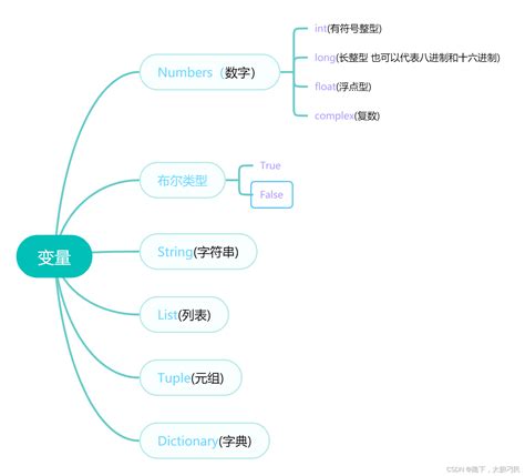 尚硅谷python部分学习笔记尚硅谷python笔记 Csdn博客 尚硅谷python部分学习笔记尚硅谷python笔记 Csdn博客