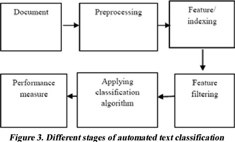 Figure 3 From Proposing A Method To Classify Texts Using Data Mining Semantic Scholar
