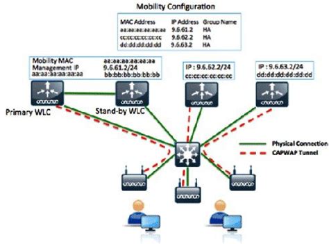 High Availability SSO Deployment Guide Cisco