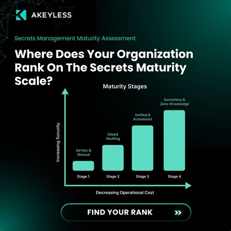 Secretsmanagement Cybersecuritymaturity Nonhumanidentities Akeyless Security