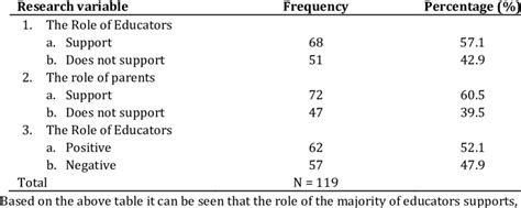 Variable Frequency Distribution Of The Role Of Educators And Parents Download Scientific