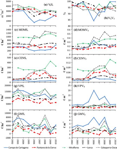 Performance Indicators Throughout The Study Period Download Scientific Diagram