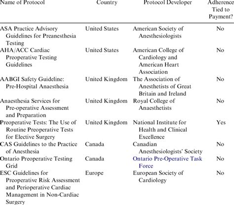 Country Specific Preoperative Testing Guidelines Download Table