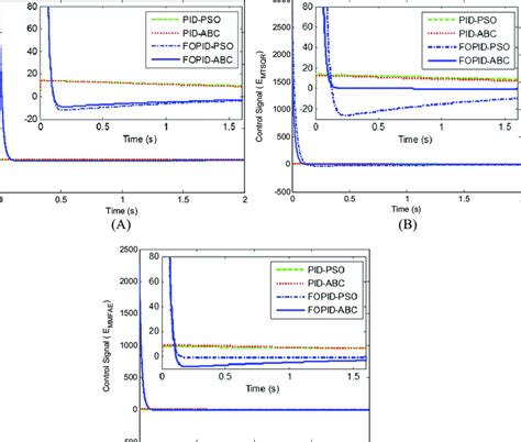 Control Signals Of The Optimal Controllers For 3 Cost Functions A