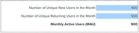 What Is Monthly Active Users Mau Formula Free Calculator