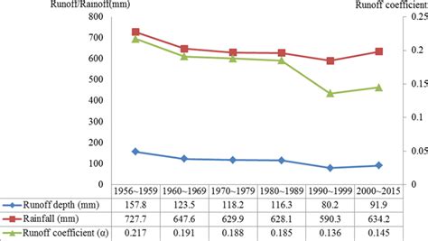 Temporal Variations In The Runoff Coefficient In Zhengzhou Download