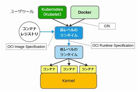 Dockerコンテナ型仮想化 OSSのデージーネット