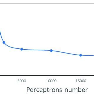 RMSE Cross Validation Values For Setting The Number Of Perceptrons It Download Scientific