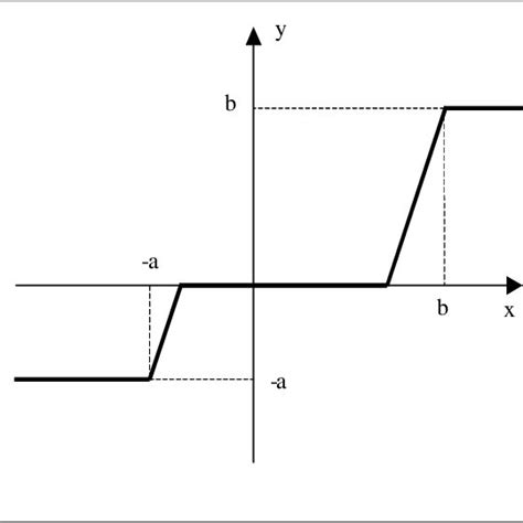 Example Of Static Non Linearity Of Electro Hydraulic Valves Download Scientific Diagram