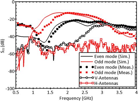 Simulated Sim And Measured Meas Transmission For The Even And Odd Download Scientific