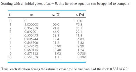 how fixed point method converges or diverges show with an example ee