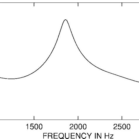 Lpc Model Spectrum Of The Pure Pre Emphasized Speech Segment