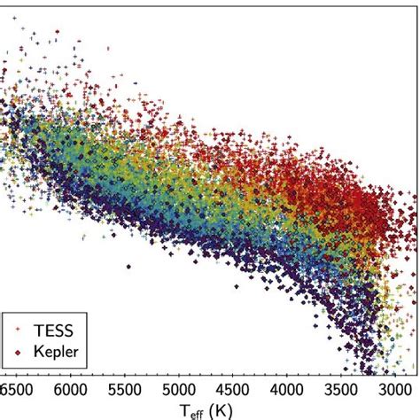 Angular Momentum Of The Full Sample For Slow Sequence Stars With