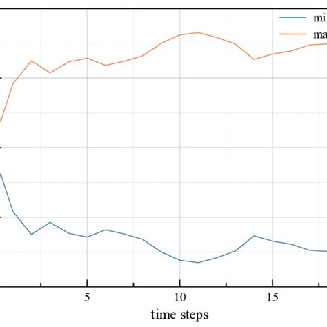 Worst Case Signal Values For X 3 At 20 Time Steps Download