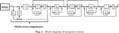figure 1 from a design method of robust control system for three