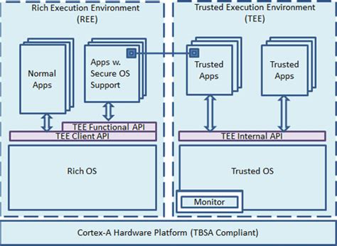 Figure 1 From Controlling Pc On Arm Using Fault Injection Semantic Scholar