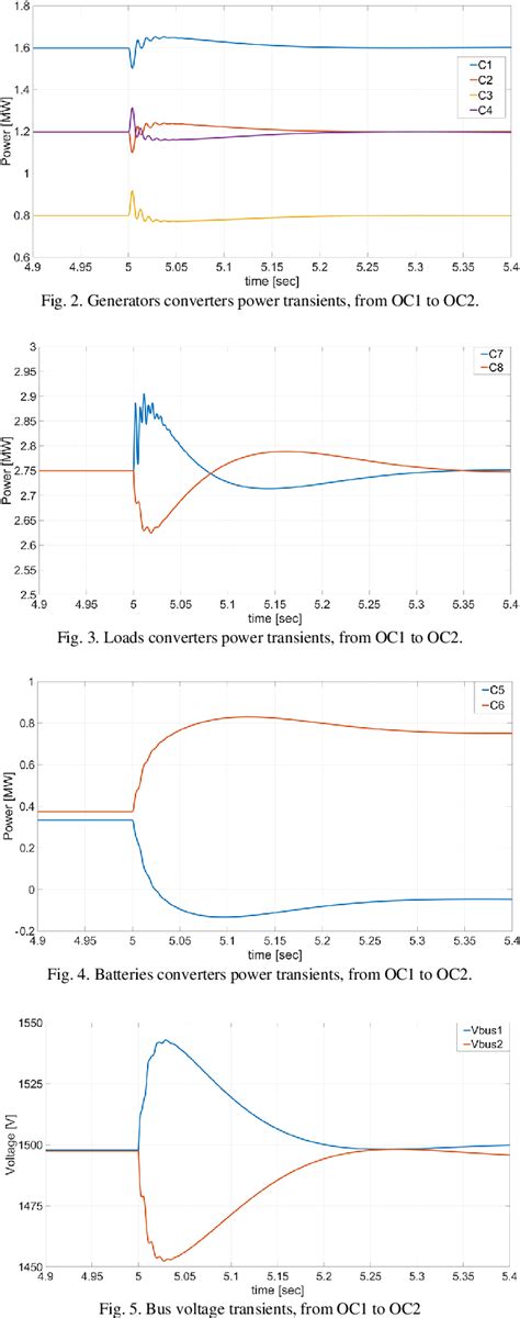 Figure 4 From A Multi Objective Optimization For The Power Management