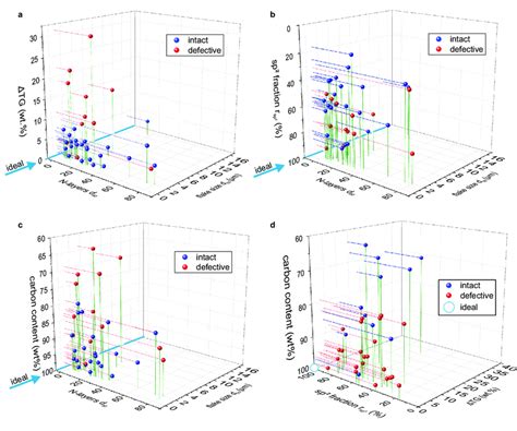 characterization of nominal graphene materials ngm three dimensional