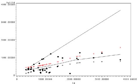 non parametric estimated e¢ ciency function of total public