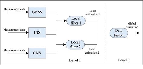 Figure From Matrix Weighted Multisensor Data Fusion For INS GNSS CNS Integration Semantic