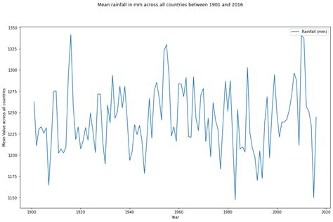 Crop Yield Prediction Using Machine Learning Ann
