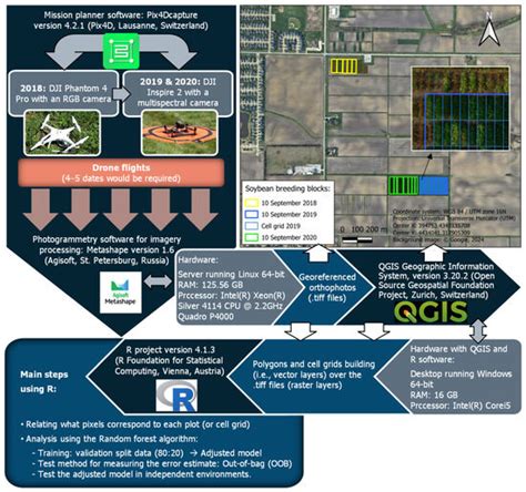 Remote Sensing Special Issue Remote Sensing And Machine Learning In Vegetation Biophysical