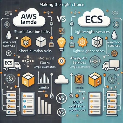Dasnuve On Linkedin Lambdafunctions Ecs Awsarchitecture