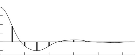 A Continuous Autocorrelation Function Of An Ar 2 Process Obtained Via Download Scientific
