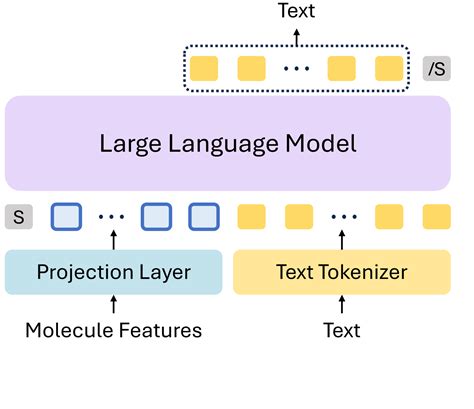 Unimot Unified Molecule Text Language Model With Discrete Token Representation Ai Research