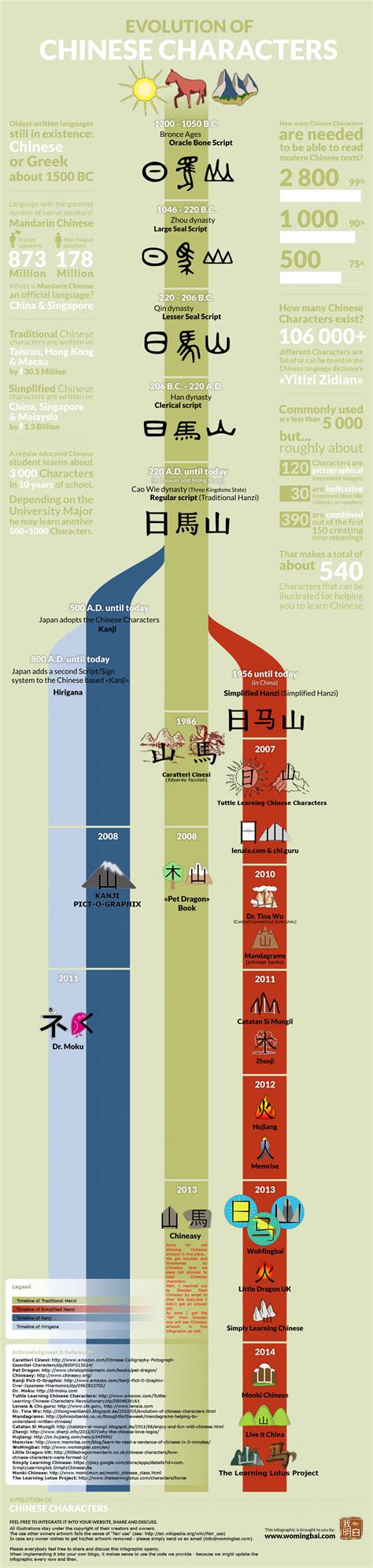 the evolution of chinese characters infographic