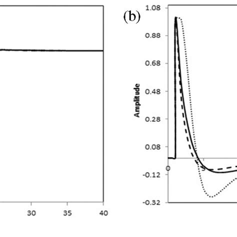 unit step response using computational tuning method a servo