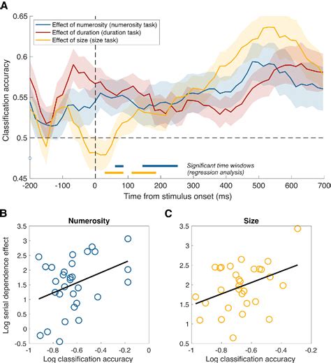 Figure 1 From Perceptual History Biases Are Predicted By Early Visual Evoked Activity Semantic