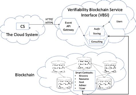 Figure 1 From A Cloud Microservices Architecture For Data Integrity