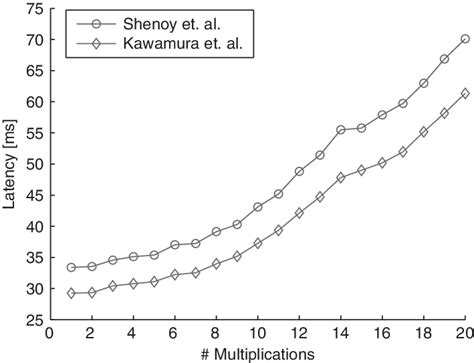 latency for a different number of multiplications per block download