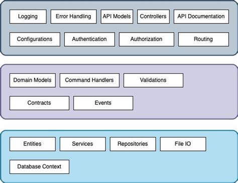 Arun Venkatesan On Linkedin Versioning Apis And Managing Code