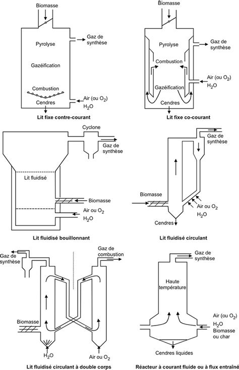 La Gazéification Encyclopédie de l énergie