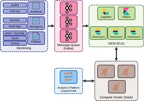 6 Soc Architecture Employed To Test Our Method Download Scientific Diagram
