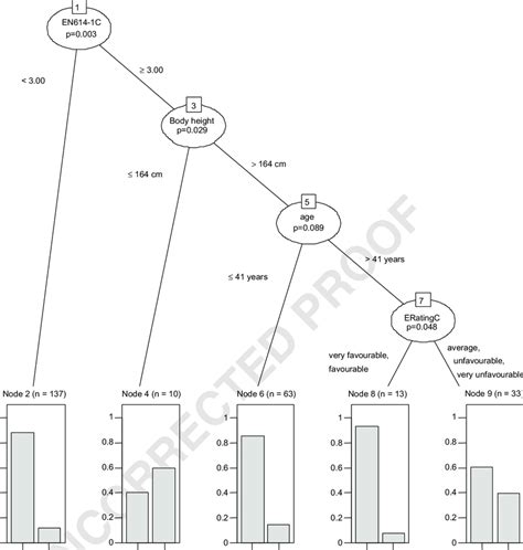 Decision Tree Of The Partitioning Analysis For Target Variable